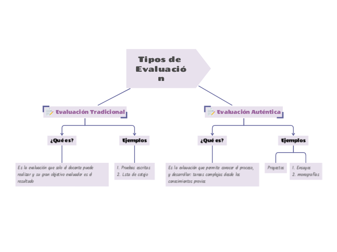Tipos de Evaluación - Mind Map